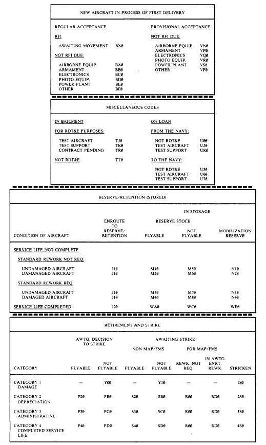 Aircraft Status Codes Part 3 Other Status Codes Nonoperating Aircraft Status Codes Part 3 Other Status Codes Nonoperating